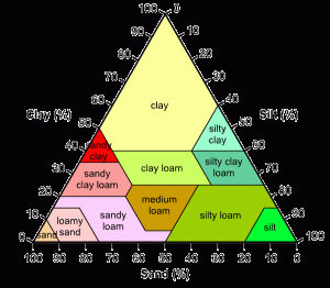 Soils | Northeast Creek Streamwatch